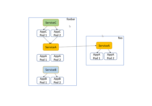 How to use Kubernetes ExternalName Service type to migrate your ...